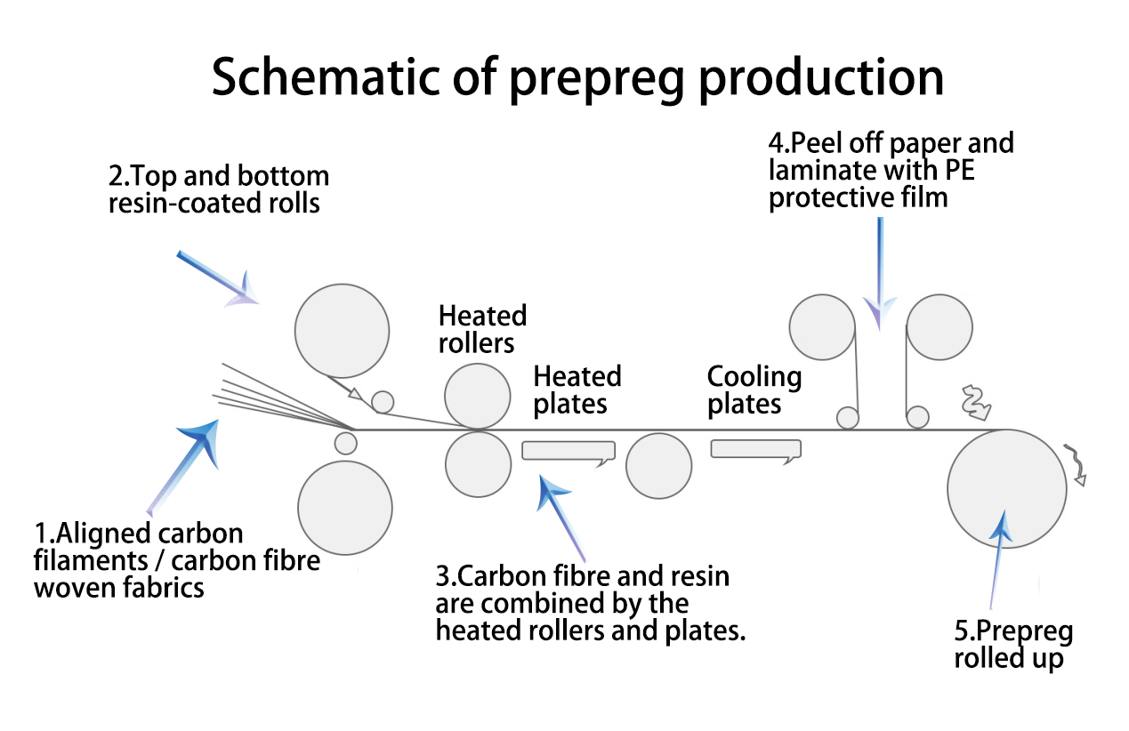 Introduction and characteristics of carbon fiber prepreg - DASEN Group
